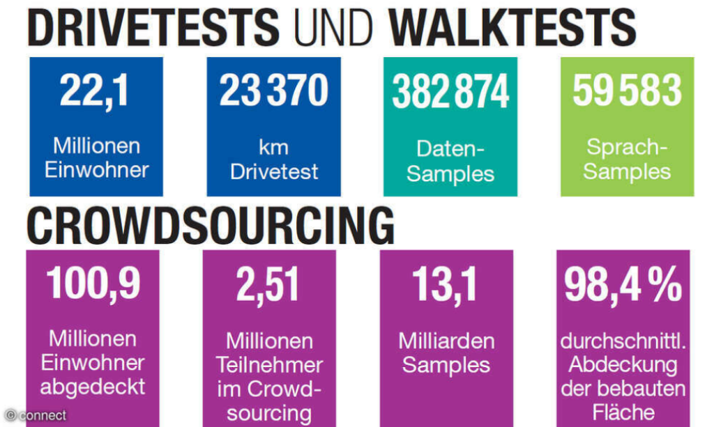 Connect-Netztest 2026: 5G-Standalone selten genutzt!